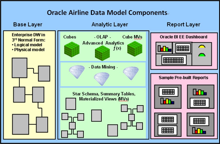 Oracle Airline Data Model (OADM) Tutorial